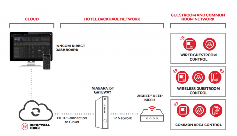 INNCOM DIRECT, la nueva solución de Honeywell para el sector de ...